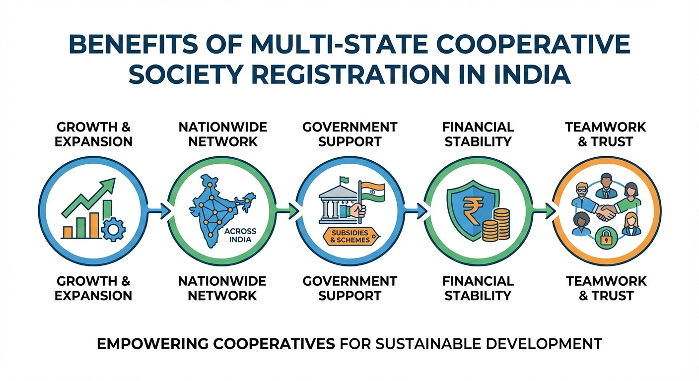 Multi-State Cooperative Society Registration in India - Guide 2026